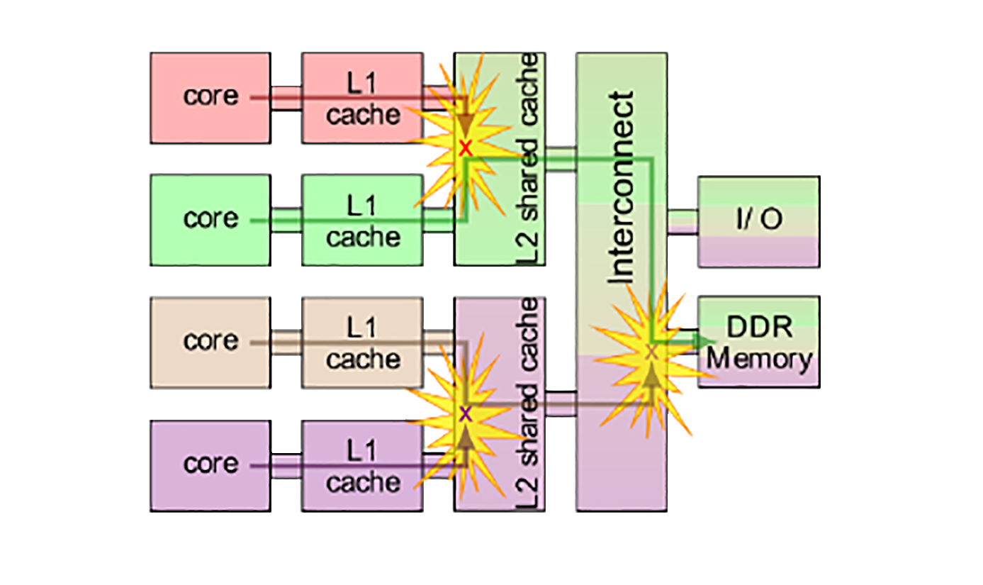 Challenges Building Safe Multicore Systems